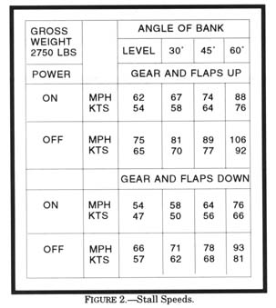 Select the correct statement regarding stall speeds: | FAA Licensing ...