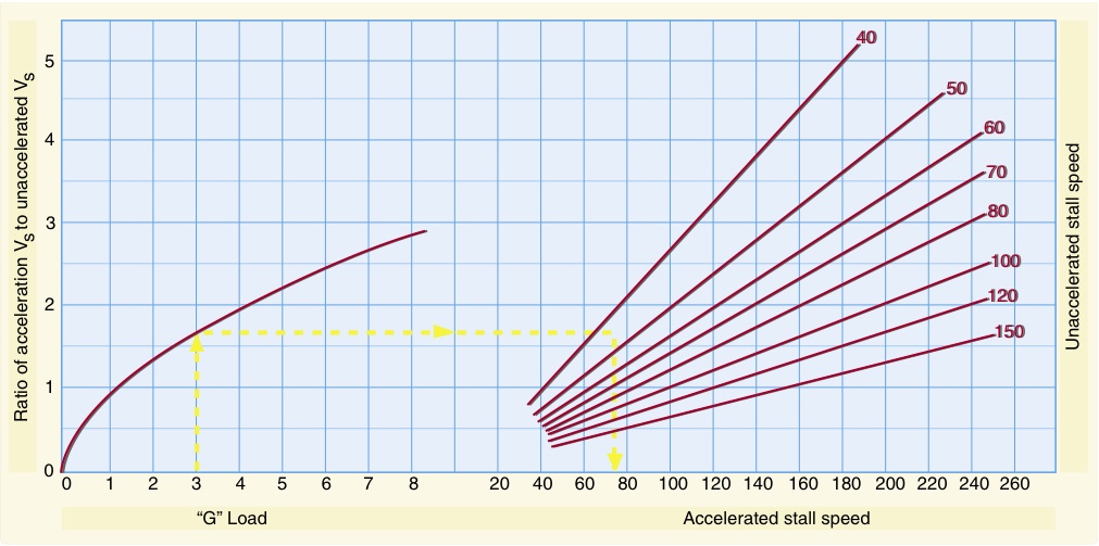 For a given angle of bank, in any airplane, the load factor imposed in ...